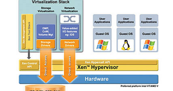 Dell packt Xen-Hypervisor auf seine Server - Markt - connect professional