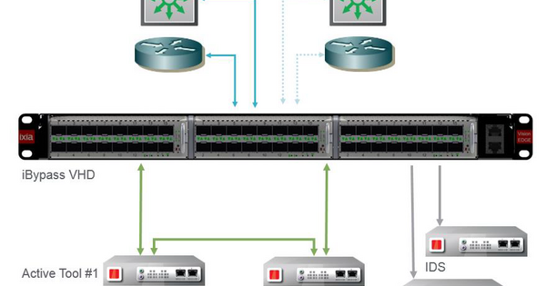 Bypass Switch für hochverfügbare Sicherheitsarchitekturen - Datacenter ...