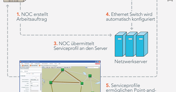 Ethernet-Dienste überzeugend gestalten - Netzwerke & IT-Infrastruktur ...